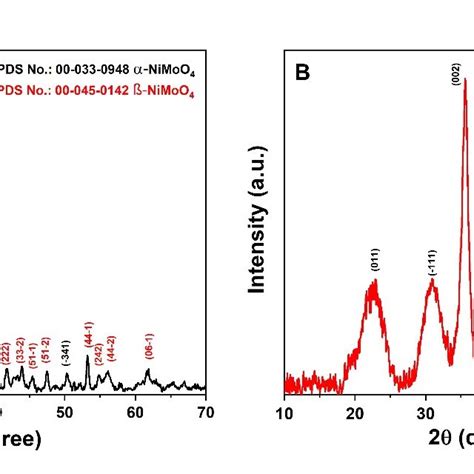 X Ray Diffraction Patterns Of Hydrothermally Synthesized A α And Download Scientific Diagram
