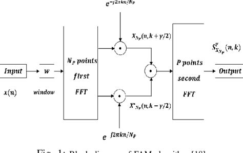 Figure 1 From Blind Detection Of Cyclostationary Features In The