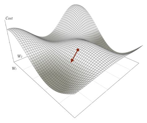 Part 2 Gradient Descent And Backpropagation Machine Learning