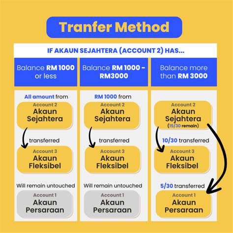 Multiply Explains Everything You Need To Know About Epf Account 3 Akaun Fleksibel Blog