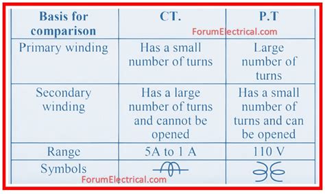 Difference Between Ct And Pt Electrical Industrial Automation Plc