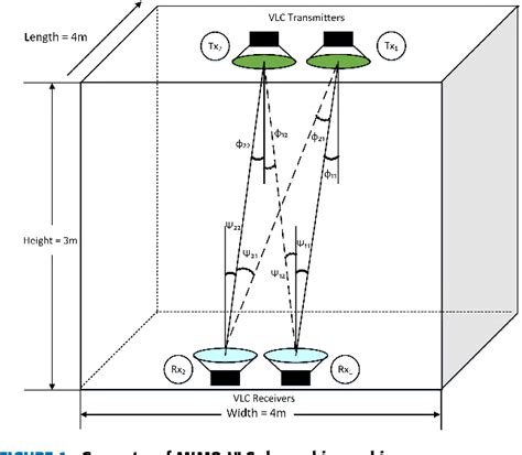 Figure 3 From Design Of Mimo Visible Light Communication Transceiver Using Maximum Rank Distance