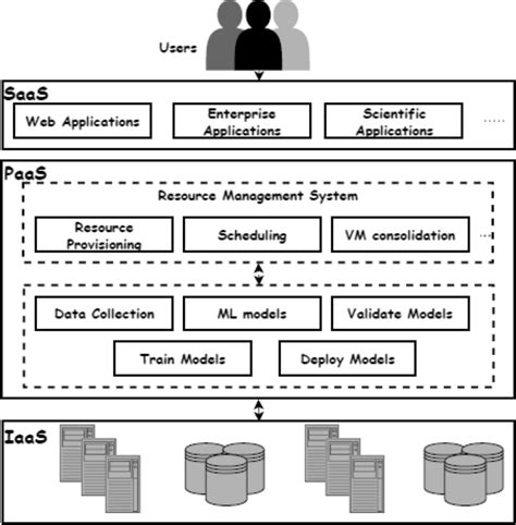 Machine Learning Based Cloud Computing Conceptual Components 11