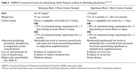 Refeeding Syndrome