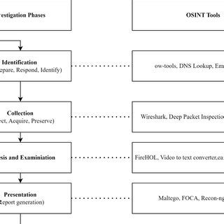 OSINT Workflow Akhgar Et Al 2017 Download Scientific Diagram