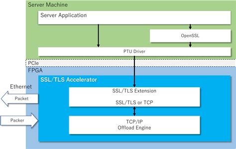 SSL TLS Offload Engine Intellectual Highway Corp