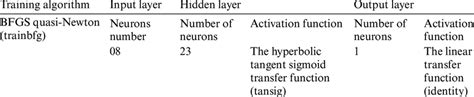 Structure Of The Improved FNN MLP Model Download Scientific Diagram