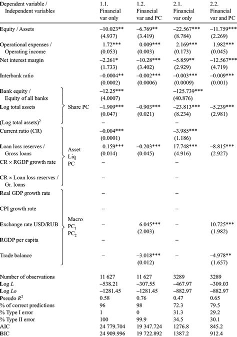 The Results Of Pd Models For Different Samples And Different Groups Of