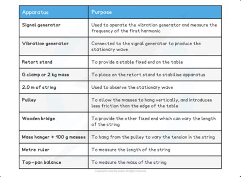 Required Practical A Level Aqa Physics Investigating Stationary Waves
