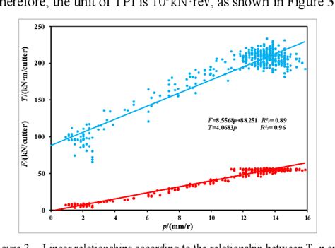 figure 1 from prediction of tbm tunneling parameters based on rf