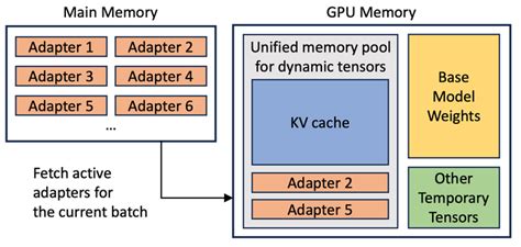 S Lora：让一个gpu运行数千个大模型 知乎