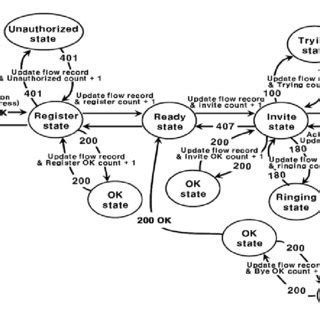 SIP Protocol State Transition Diagram Download Scientific Diagram