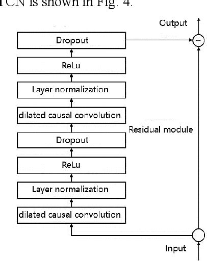 Figure 4 From Bearing Remaining Useful Life Prediction Based On Tcn