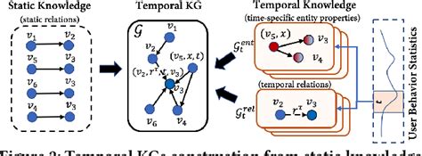 Figure From User Behavior Enriched Temporal Knowledge Graphs For Sequential Recommendation