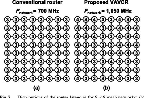 Figure 7 From A Process Variation Adaptive Network On Chip With Variable Cycle Routers And