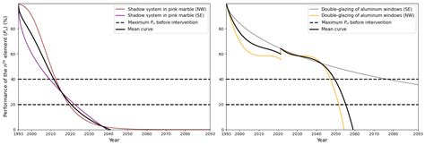 Convolutional Neural Networks And Regression Algorithms Supporting