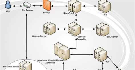 Citrix Microsoft How User Request Flow In Citrix