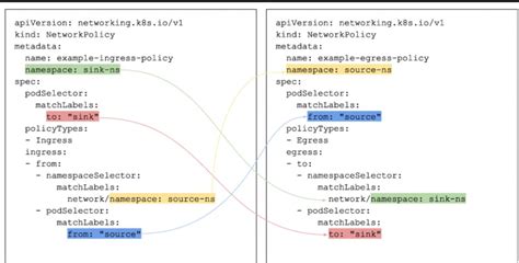 Kubernetes Cks What Is Network Policy And Example Code