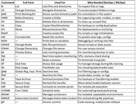 Linux Devops Mlops Machinelearning Datascience Ai Docker Md