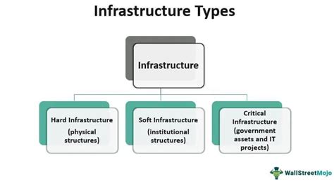 Infrastructure Meaning Types Examples Funds It 41 Off