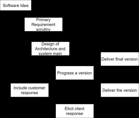 Software Architecture Lifecycle Download Scientific Diagram
