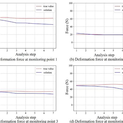 the solved deformation force and compared with real monitored