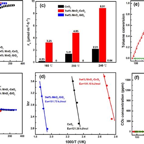 A Catalytic Performance Of Toluene Oxidation Over Pure Ceo 2 9 Wt