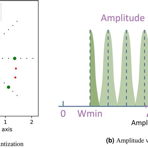 A An Illustration Of Complex Weights Quantization In A Coherent