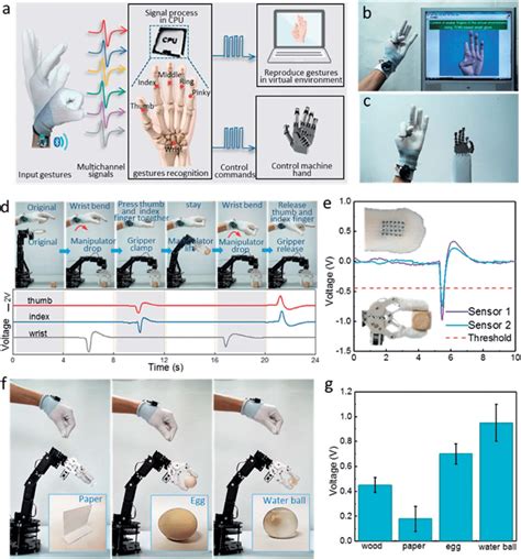 The Gesture Capturing System Based On The Smart Glove For Virtual Download Scientific Diagram