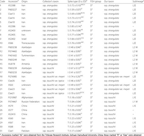 Aegilops Tauschii Accessions Download Table