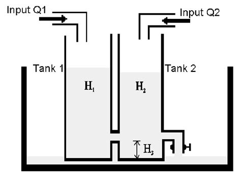 A Nonlinear Coupled Liquid Level Regulation System Download Scientific Diagram