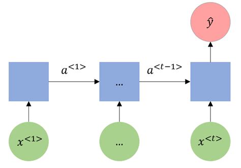 Rnn Architecture For Multivariate Time Serie Analysis Download Scientific Diagram