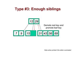 B Trees In Data Structure PPT Data Storage And Warehousing Computing