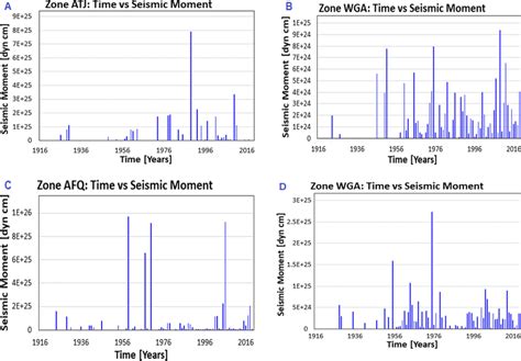 Temporal Distribution Of Seismic Moment Throughout The Earthquake Time Download Scientific
