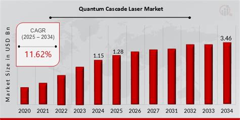 Quantum Cascade Laser Market Share Report Growth And Revenue 2034