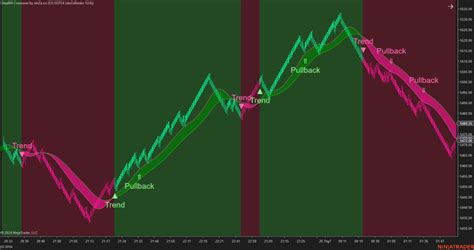 Stepma Crossover Indicator For Ninjatrader 8