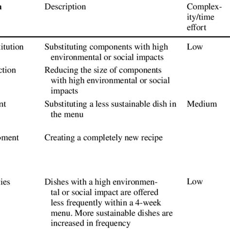 Types Of Sustainable Recipe Revision In Public Catering Own