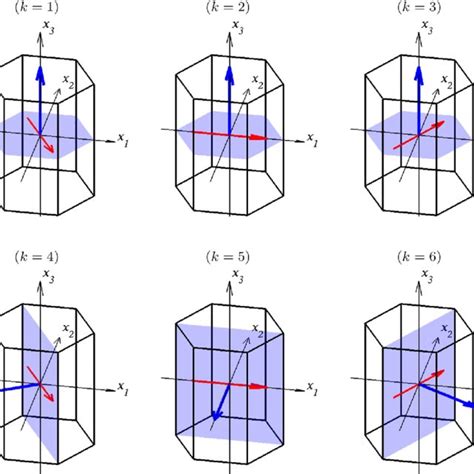 Slip Systems In Hcp Titanium In Blue Slip Normal N K In Red Slip Download Scientific