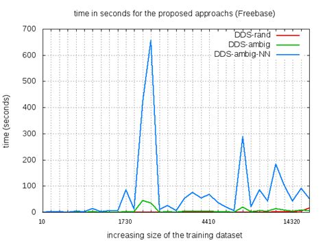 Best Visualization Approach To Plot A Dataset When There Is A Big Difference Between The Values