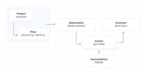 how to set up stripe auto recurring subscriptions in javascript node js