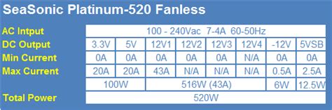 Seasonic Platinum 520 Fanless 520-Watt 80 PLUS Platinum Power Supply Review