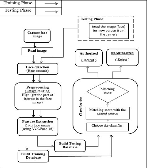 Figure 2 From Design And Analysis Of Face Recognition System Based On
