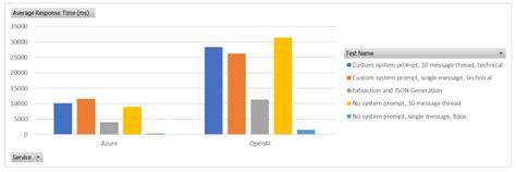 Comparing Performance Of OpenAI GPT And Microsoft Azure GPT