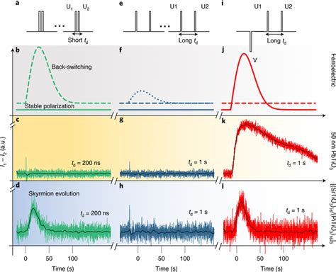 Generation Of A Transient State With Time Dependent Capacitance Under Download Scientific