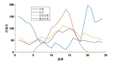文章复现基于灰狼算法gwo的交直流混合微网经济调度matlab代码 阿里云开发者社区