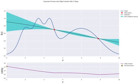 A Practical Guide To Hyperparameter Optimization