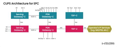 Control And User Plane Separation For Ng Epc Next Generation Evolved Packet Core