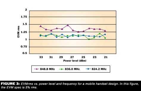 Polarizing Rf Transmitters For Multimode Operation Ee Times