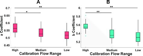 Boxplots Representing The Median Interquartile Range And Download Scientific Diagram