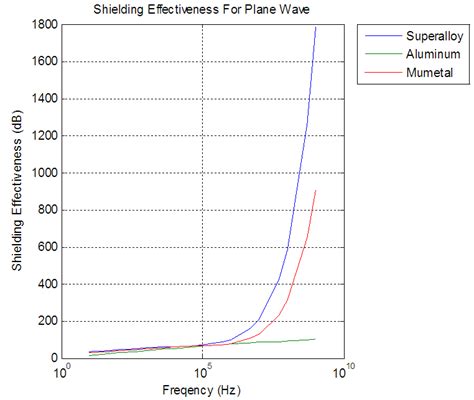 Analysis Of Shielding Effectiveness In The Electric Field And Magnetic